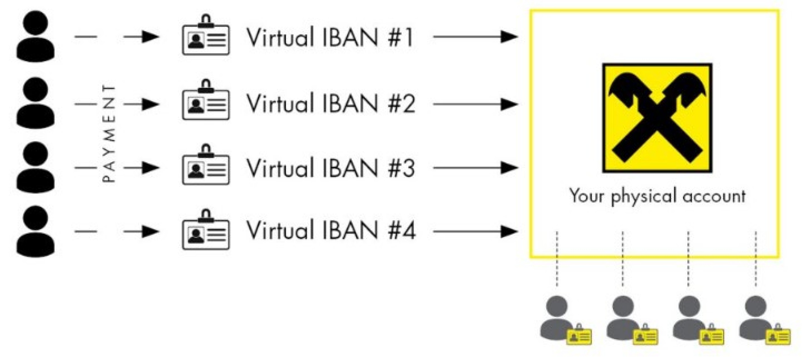 Virtual Account Management | Raiffeisen Bank International AG