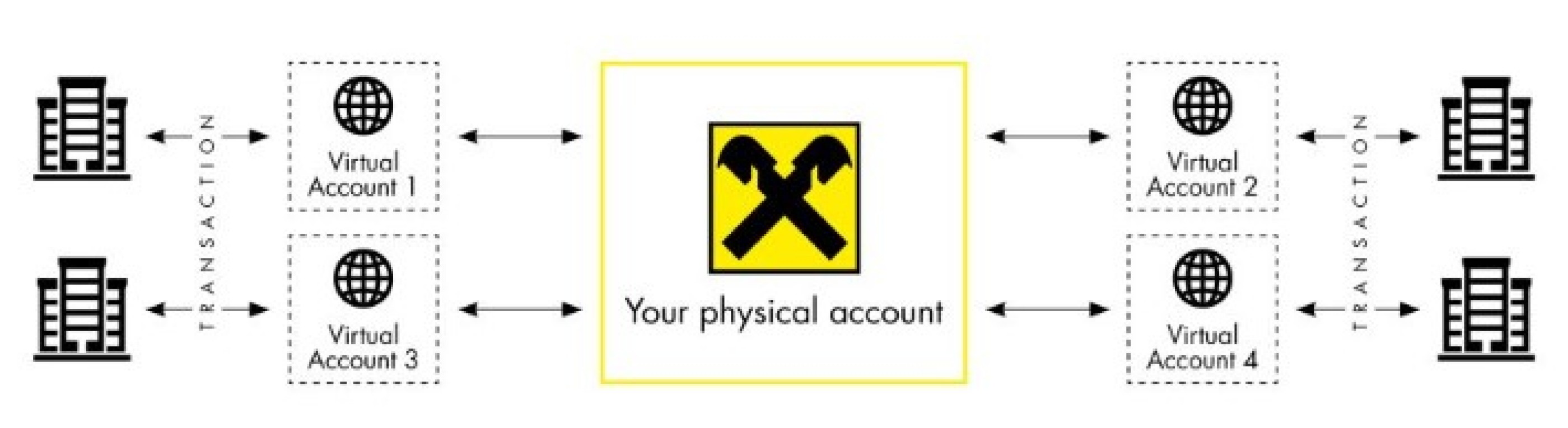 Virtual Account Management | Raiffeisen Bank International AG