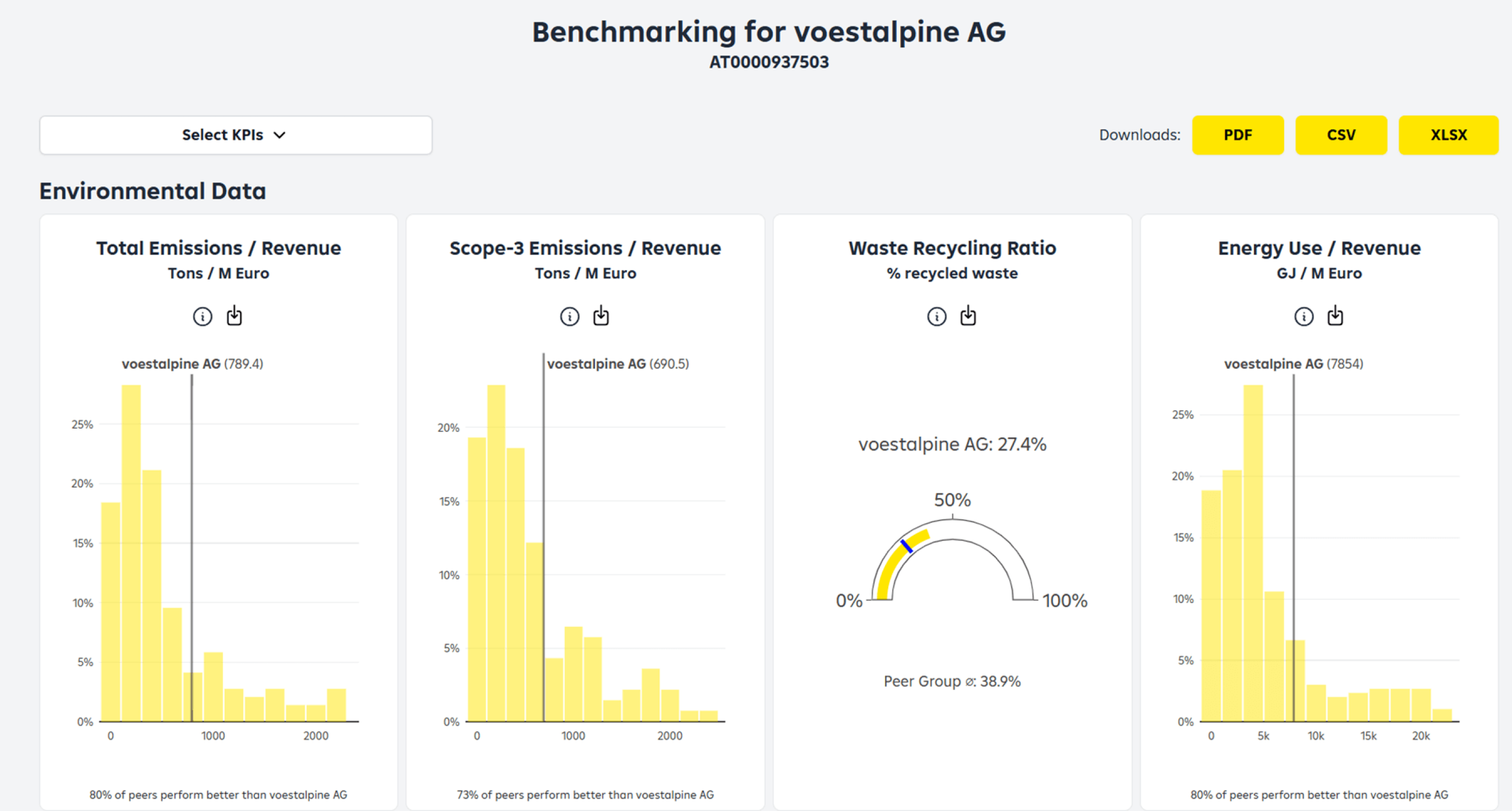 Consistent ESG Scoring With One Database