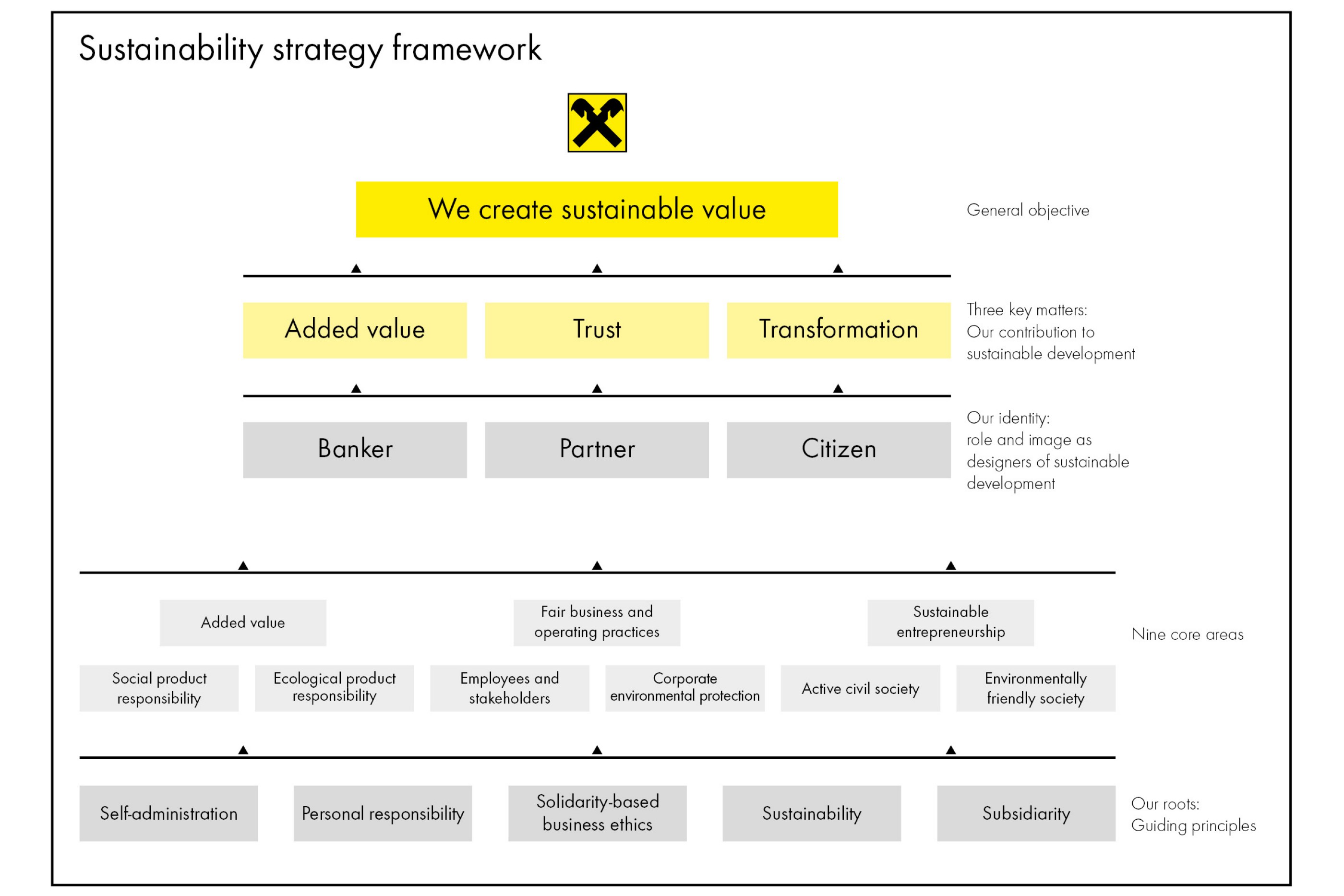 Sustainable Value Creation at RBI: Strategy & Key Pillars